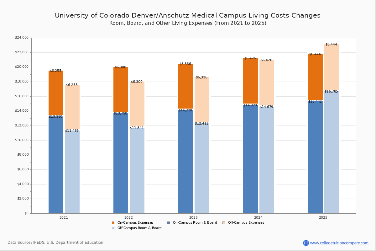 UCD - Tuition & Fees, Net Price