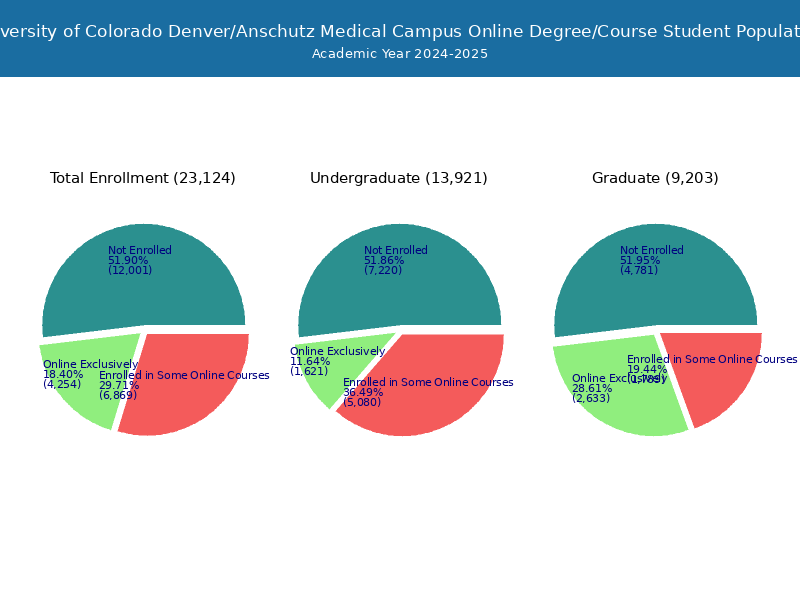 UCD - Student Population and Demographics