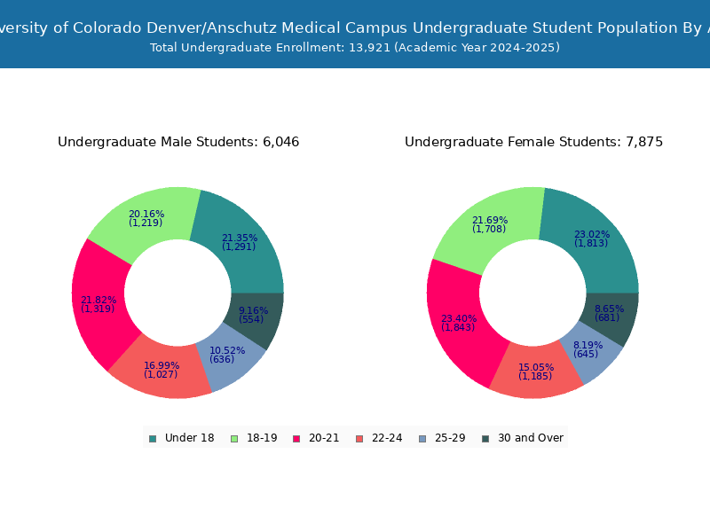 UCD - Student Population and Demographics