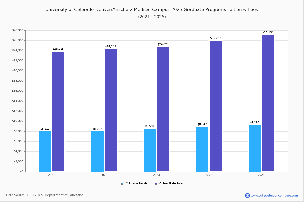UCD - Tuition & Fees, Net Price