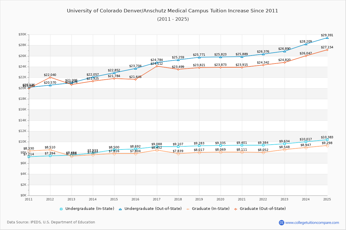 How UCD's Tuition Changed Over Time (2016-2025)