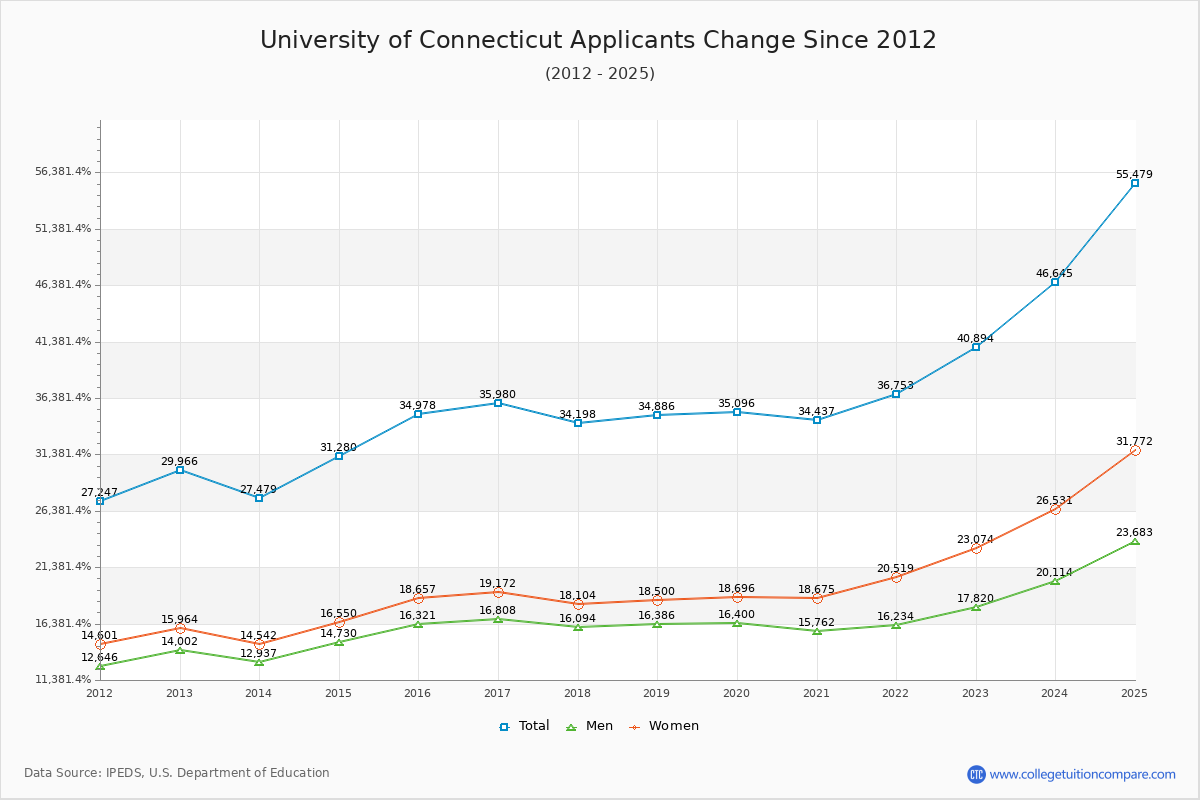 How UConn's Acceptance Rate Changed Over Time