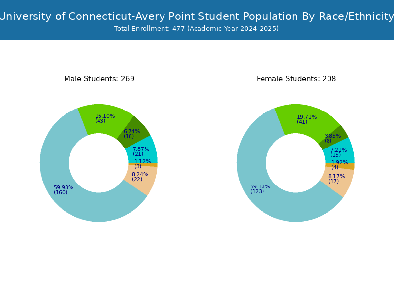 UConn - Avery Point - Student Population and Demographics