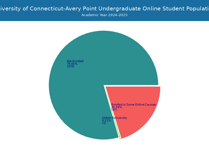 UConn - Avery Point - Student Population and Demographics