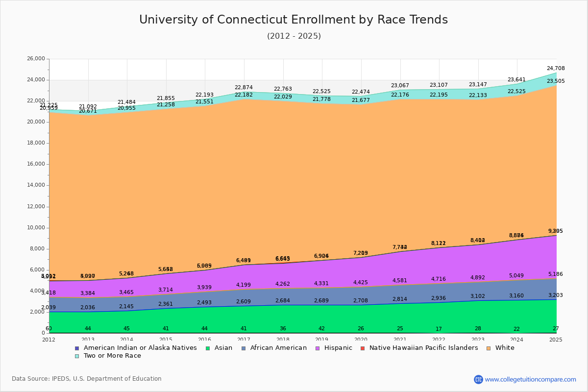 UConn Enrollment Trends