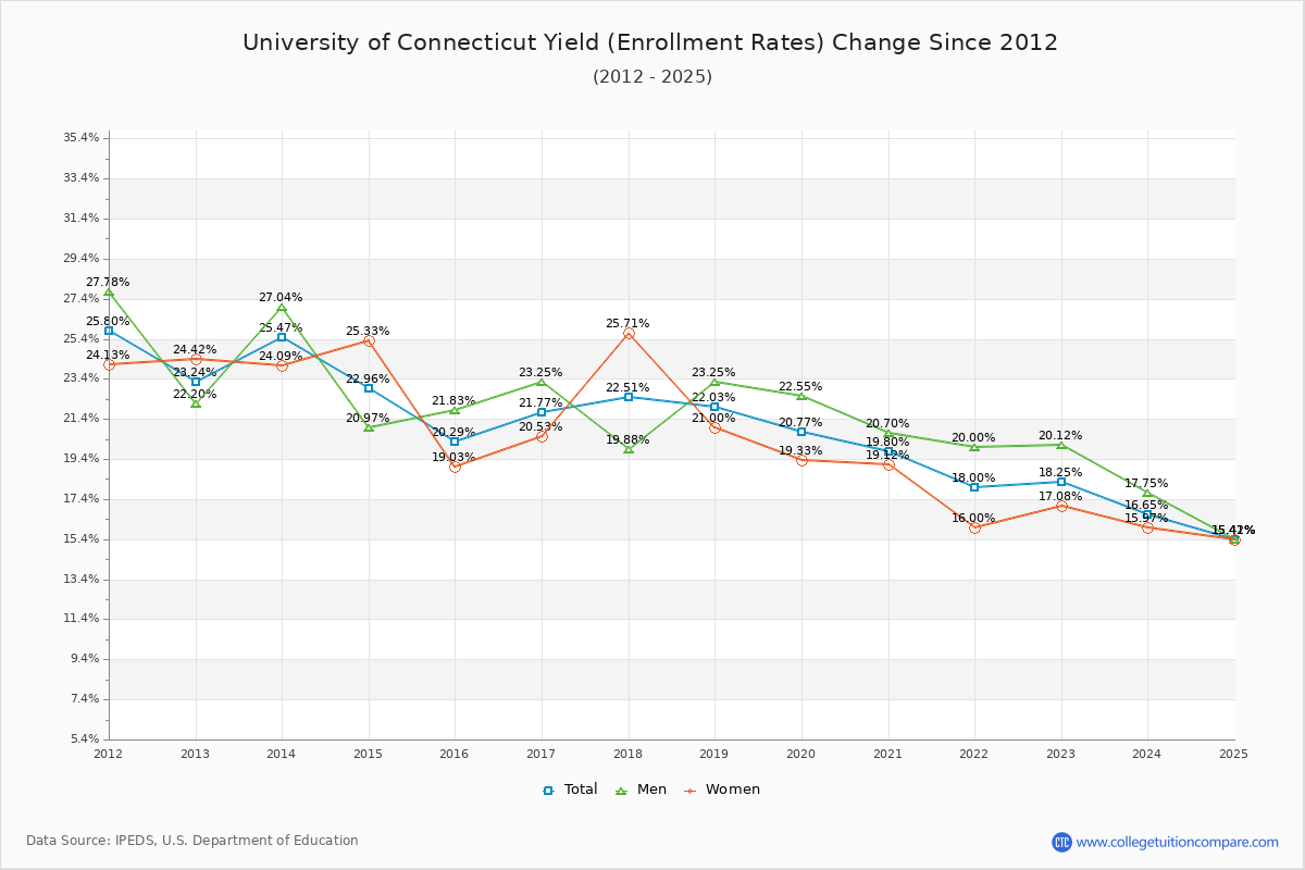 How UConn's Acceptance Rate Changed Over Time