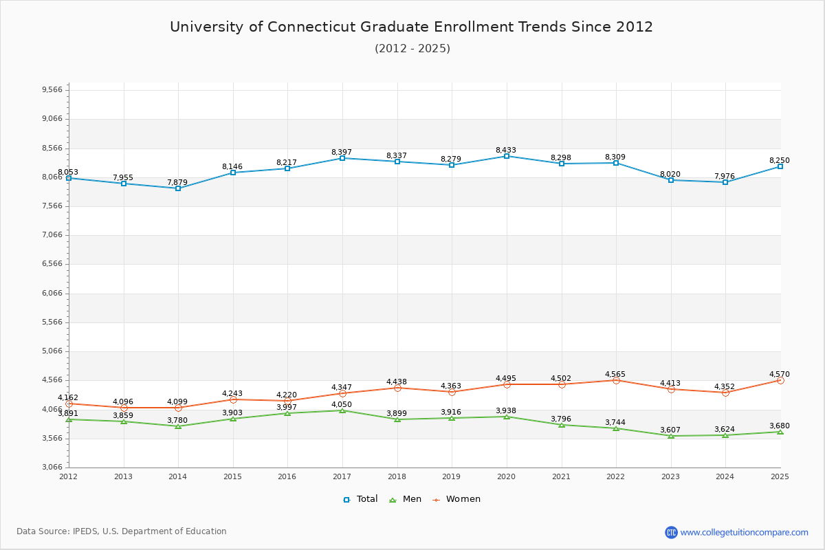 UConn Enrollment Trends