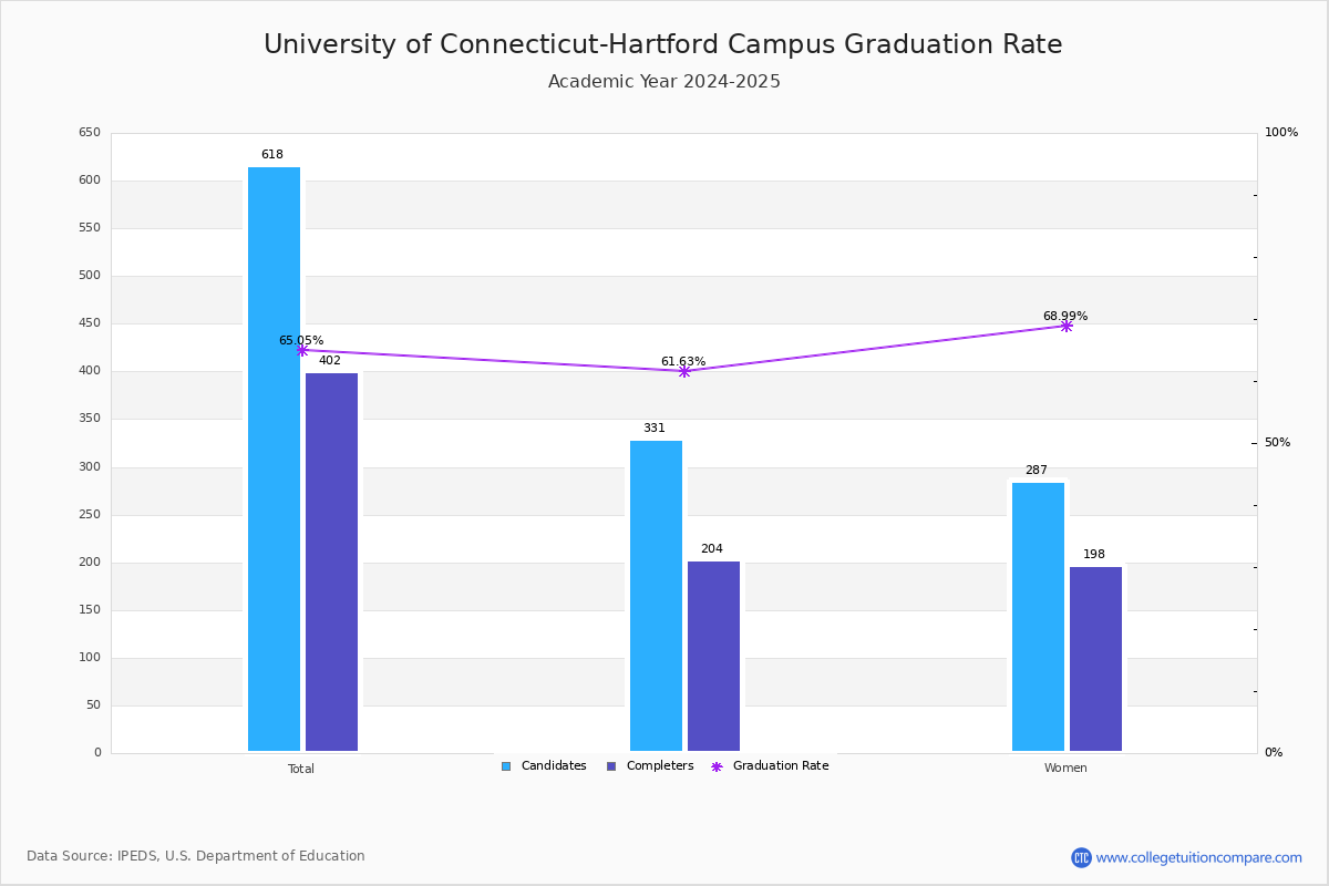 UConn - Hartford Graduation Rate
