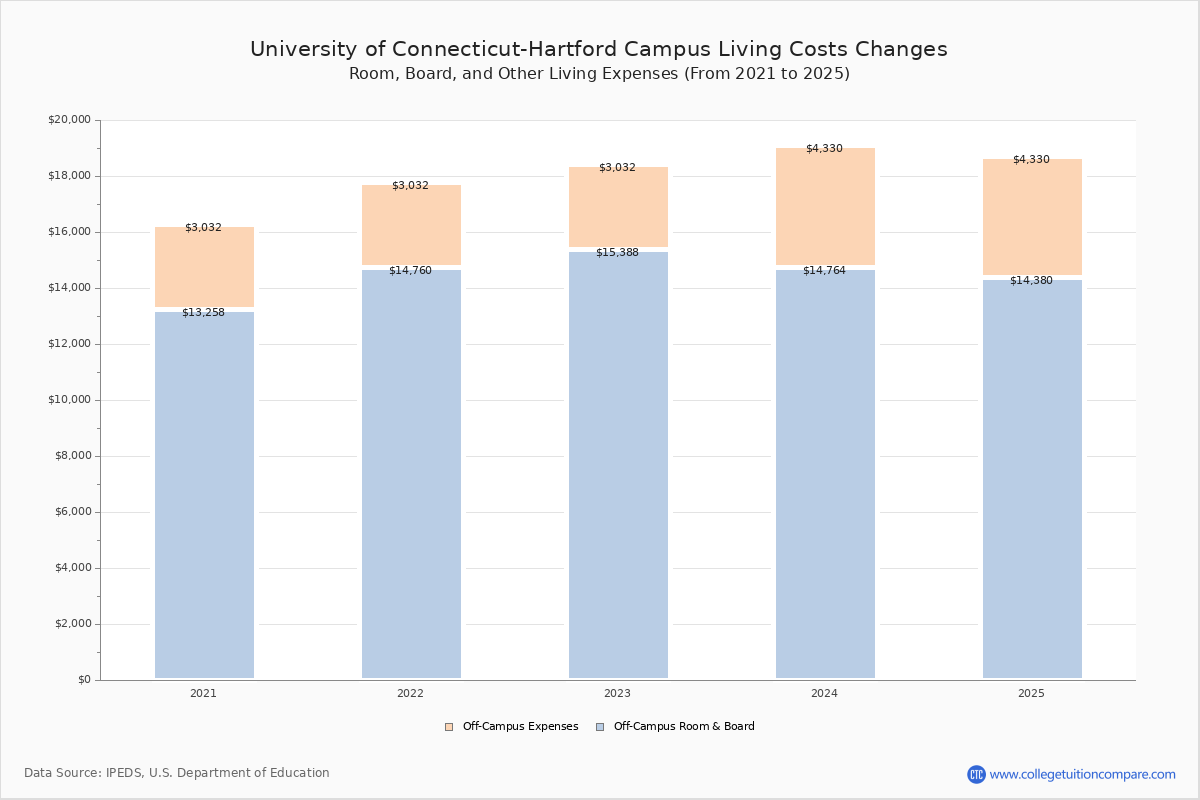 UConn - Hartford - Tuition & Fees, Net Price