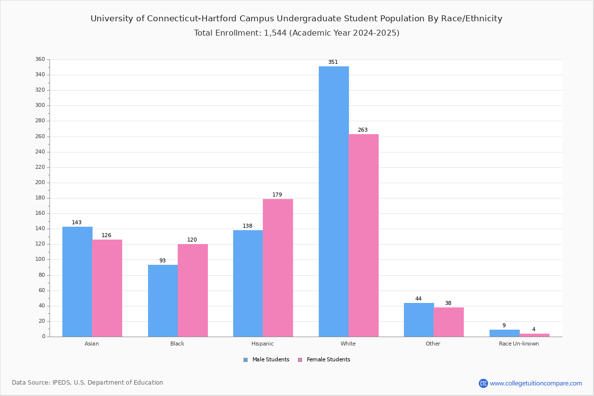 University of Connecticut-Hartford Campus - Student Population and ...