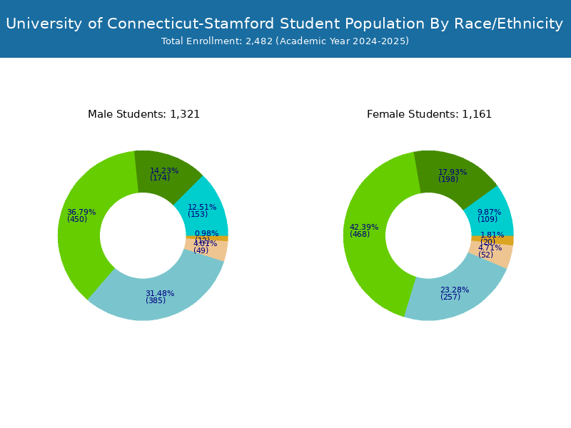 UConn - Stamford - Student Population and Demographics