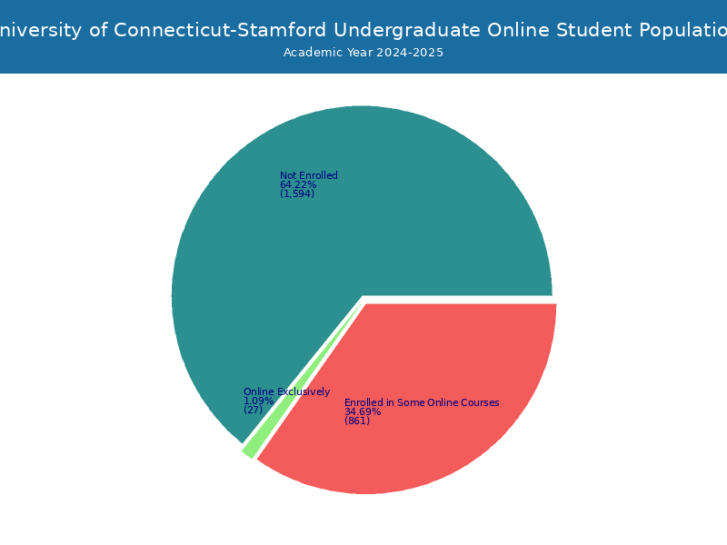 UConn - Stamford - Student Population and Demographics
