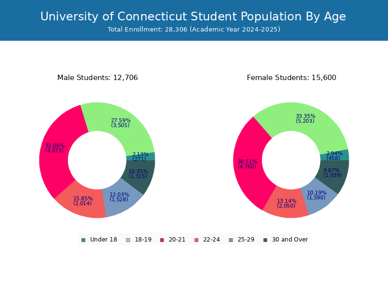 University of Connecticut - Student Population and Demographics