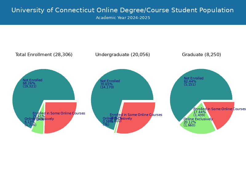 University of Connecticut - Student Population and Demographics