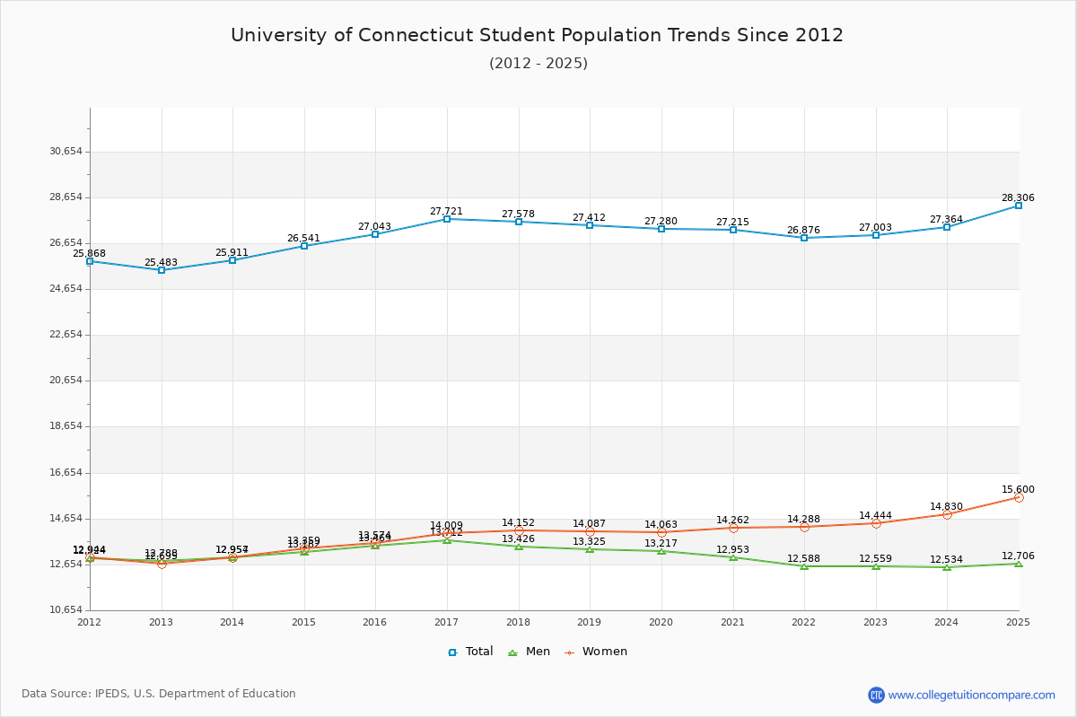 UConn Enrollment Trends