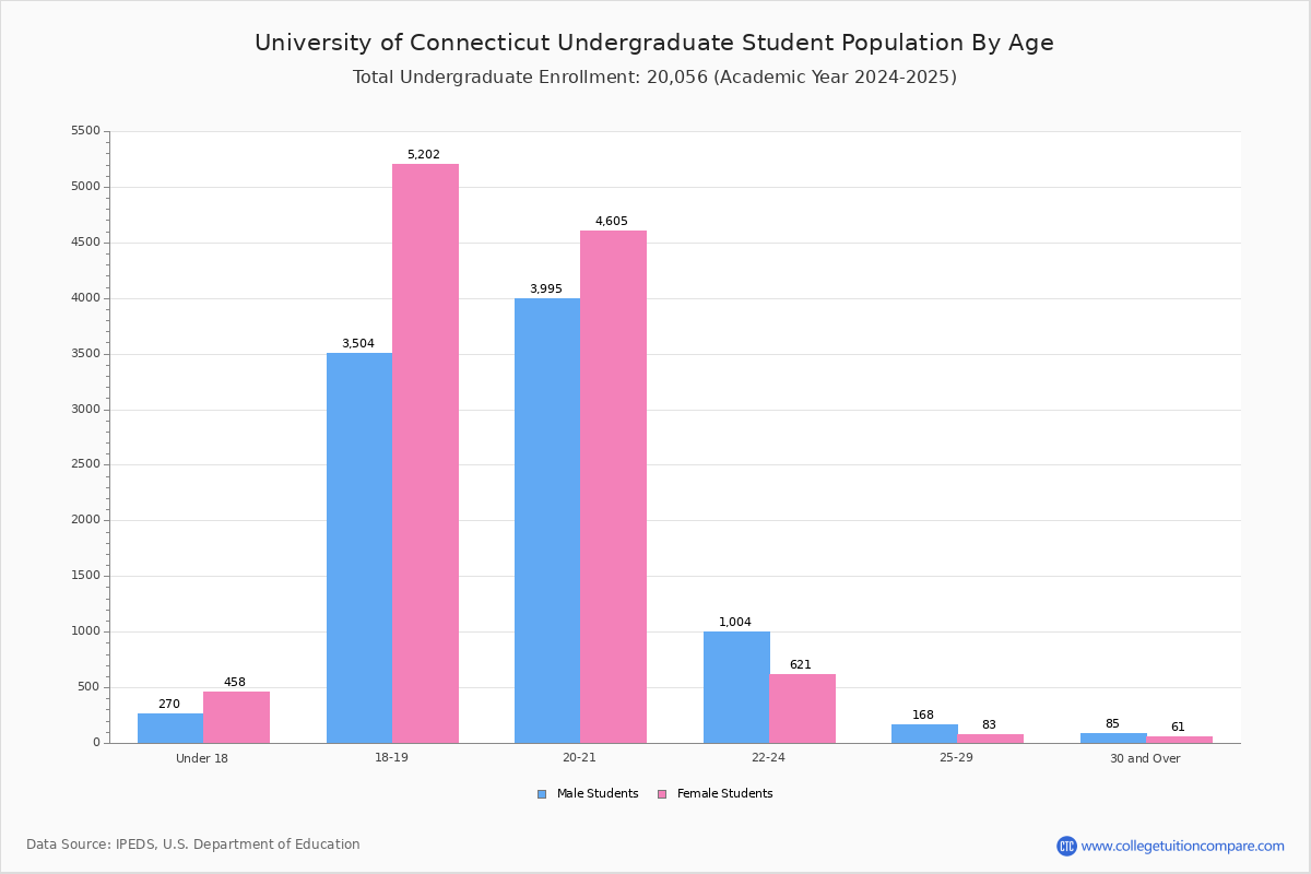 University of Connecticut - Student Population and Demographics