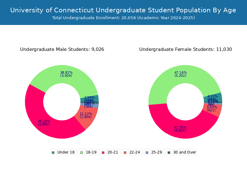 University of Connecticut - Student Population and Demographics