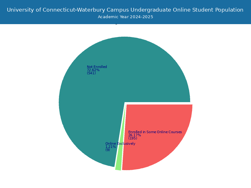 UConn - Waterbury - Student Population and Demographics