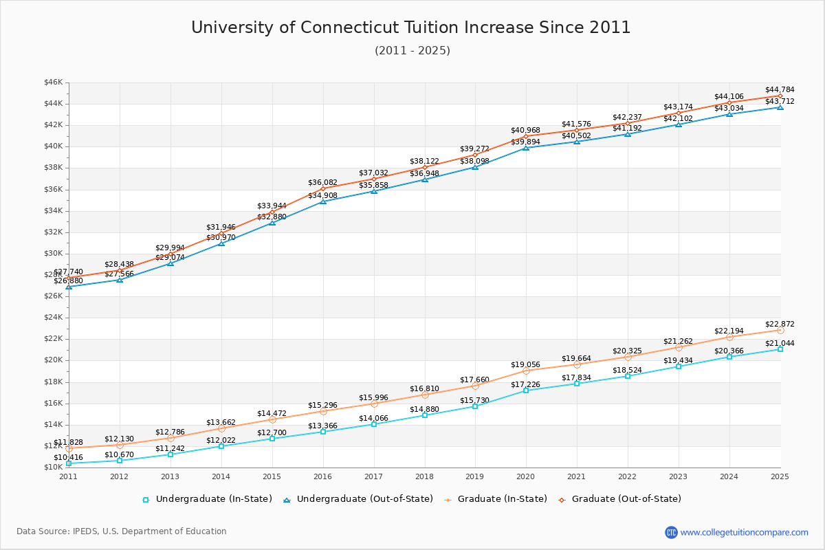 How UConn's Tuition Changed Over Time (2016-2025)
