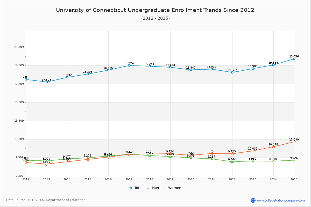 UConn Enrollment Trends