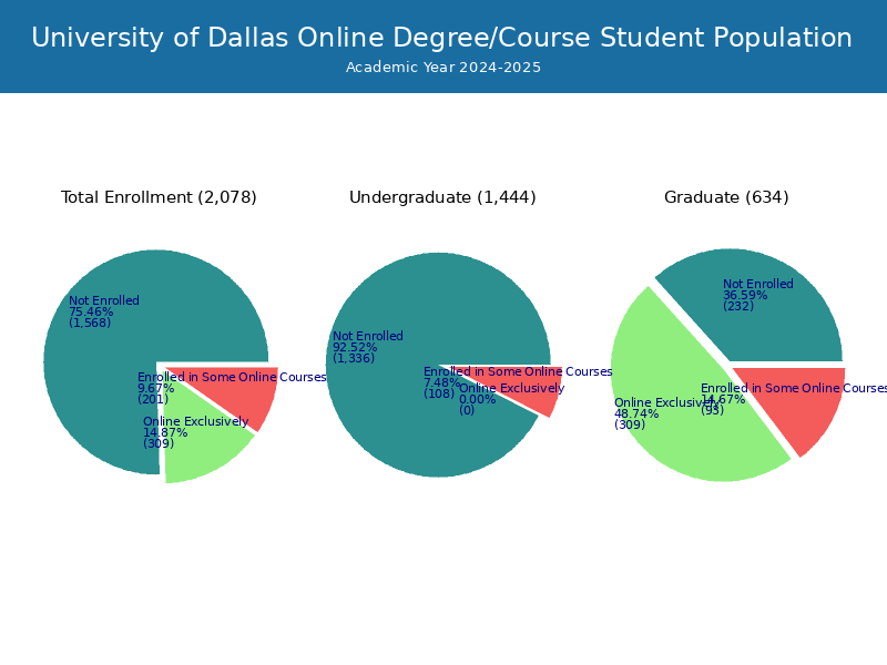 University of Dallas - Student Population and Demographics