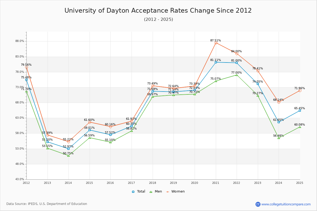 Dayton Acceptance Rate: Trends & Admission Statistics