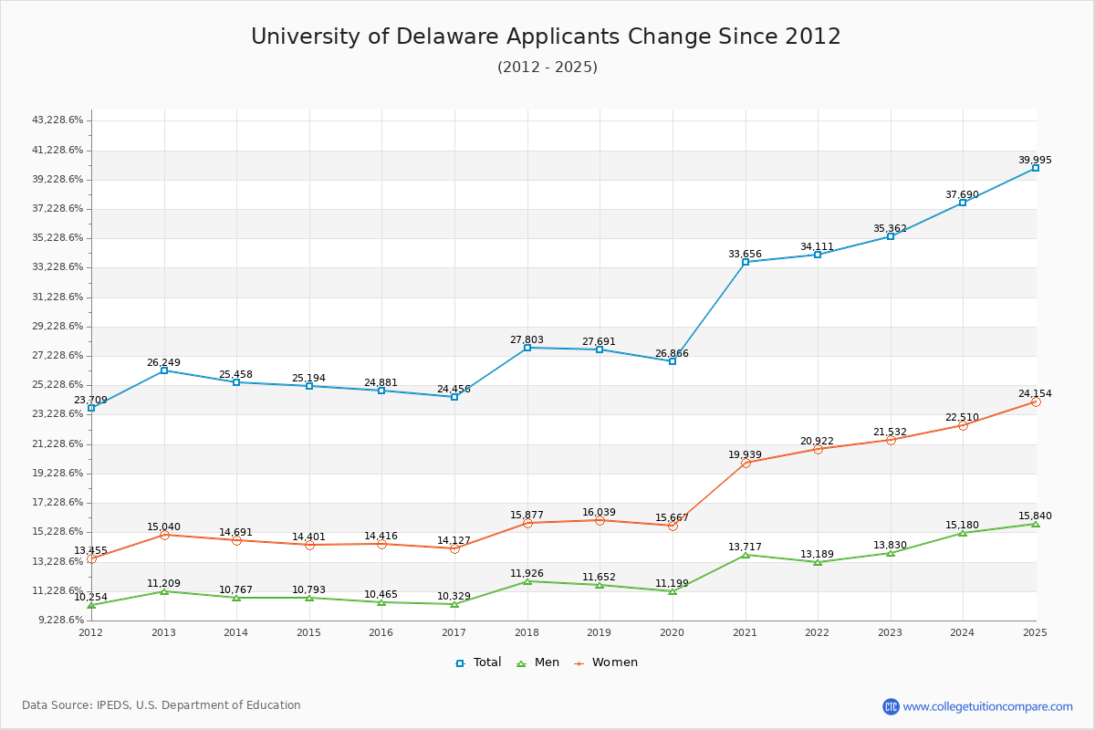 How UD's Acceptance Rate Changed Over Time