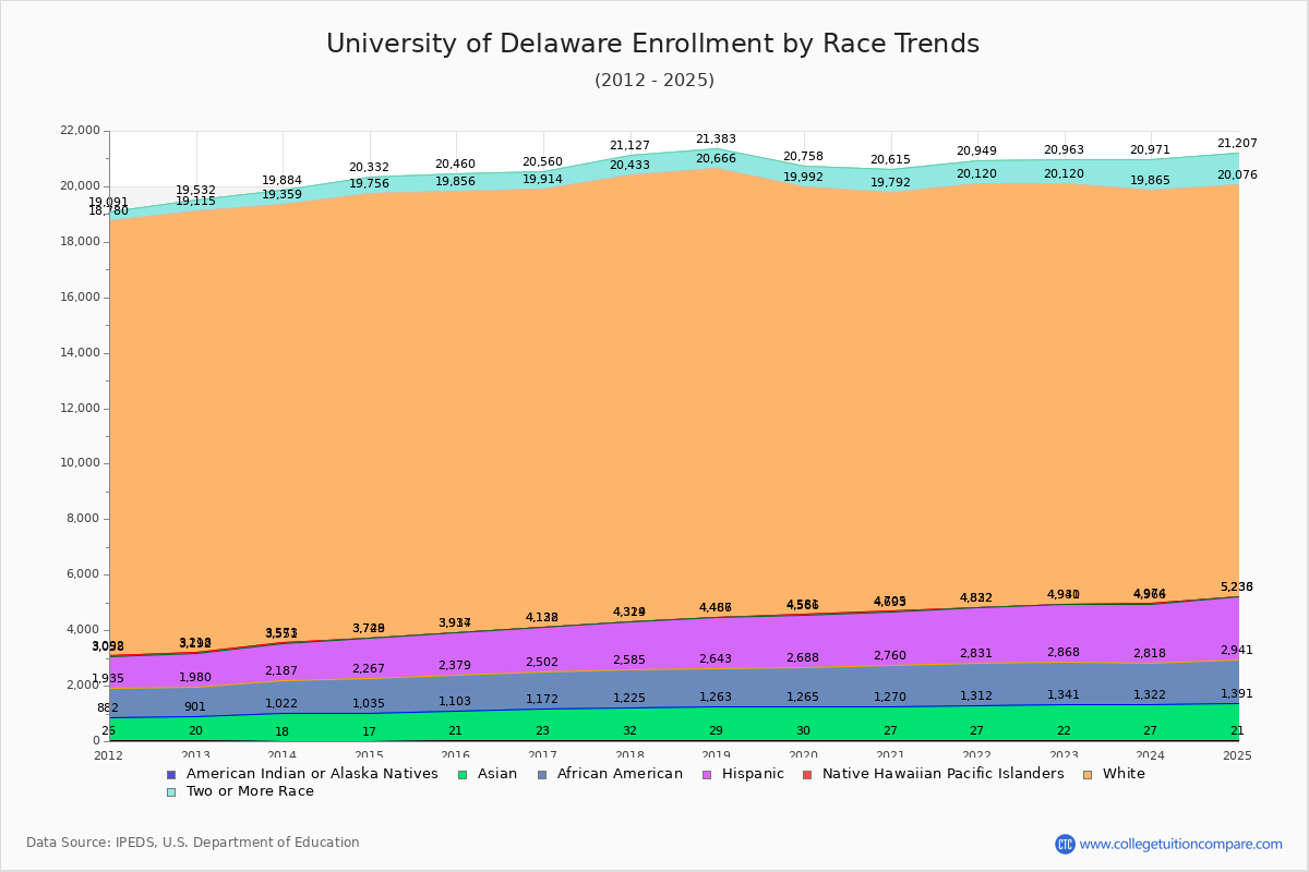 UD Enrollment Trends