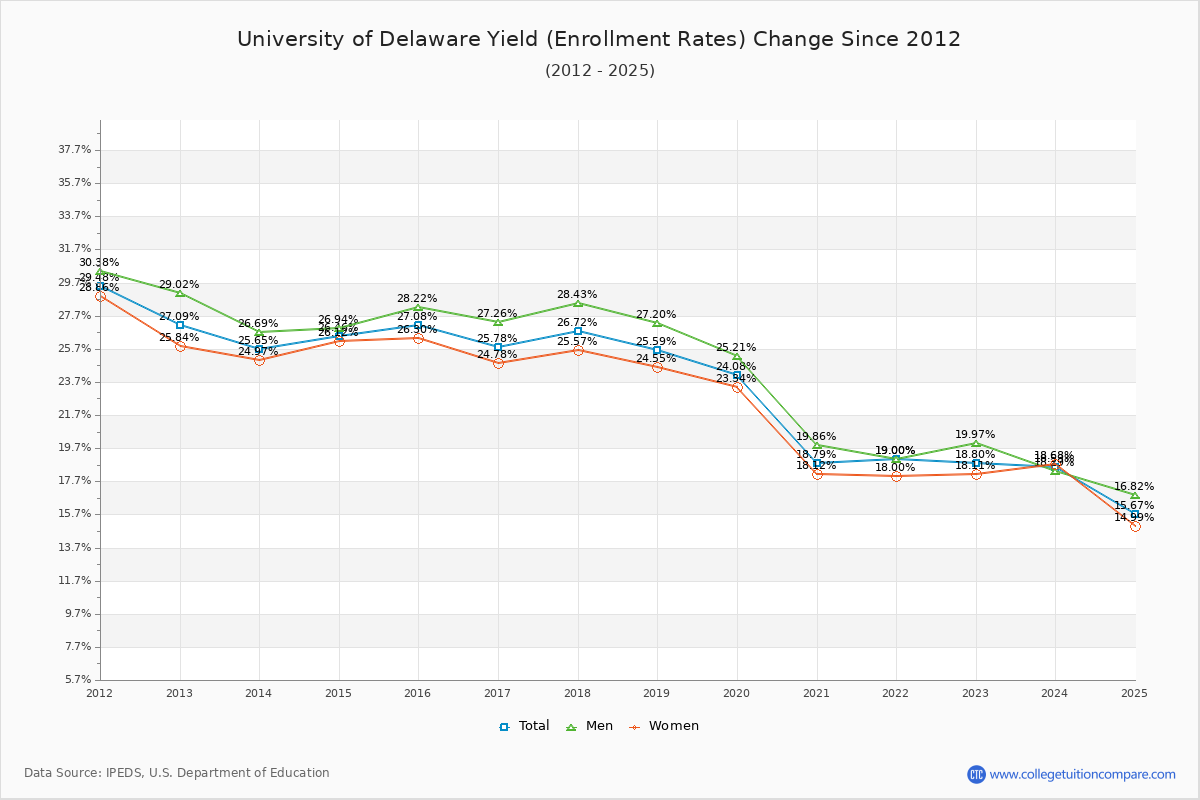 How UD's Acceptance Rate Changed Over Time
