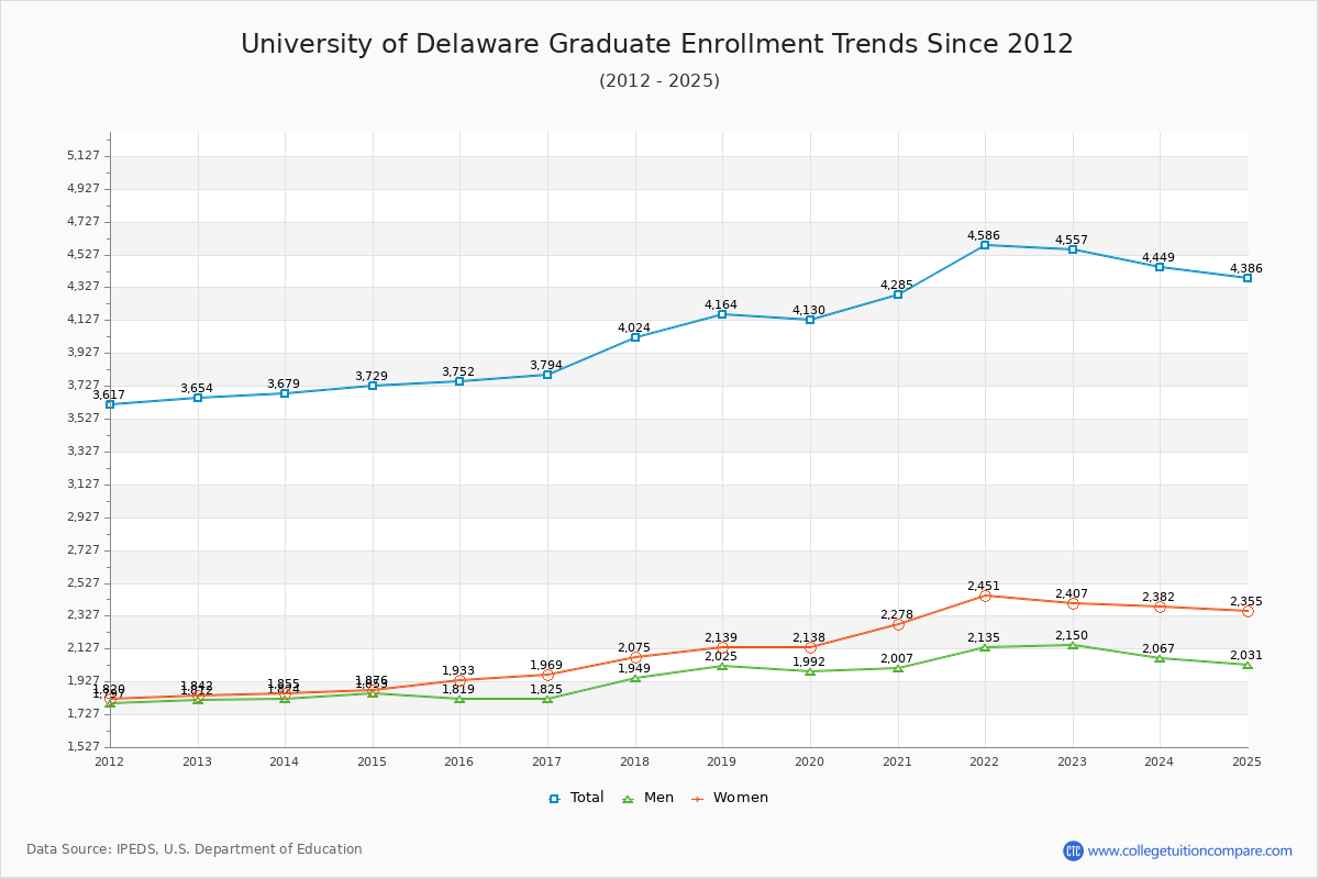 UD Enrollment Trends