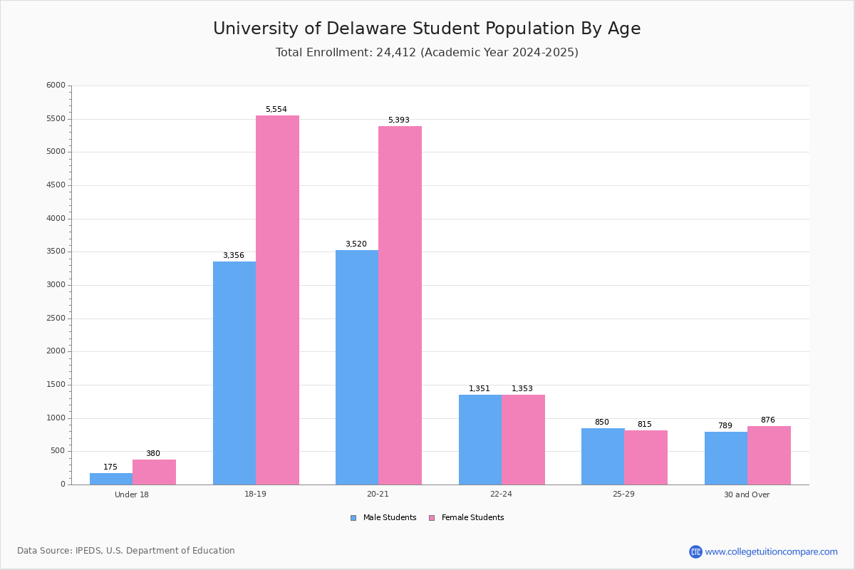 University of Delaware - Student Population and Demographics