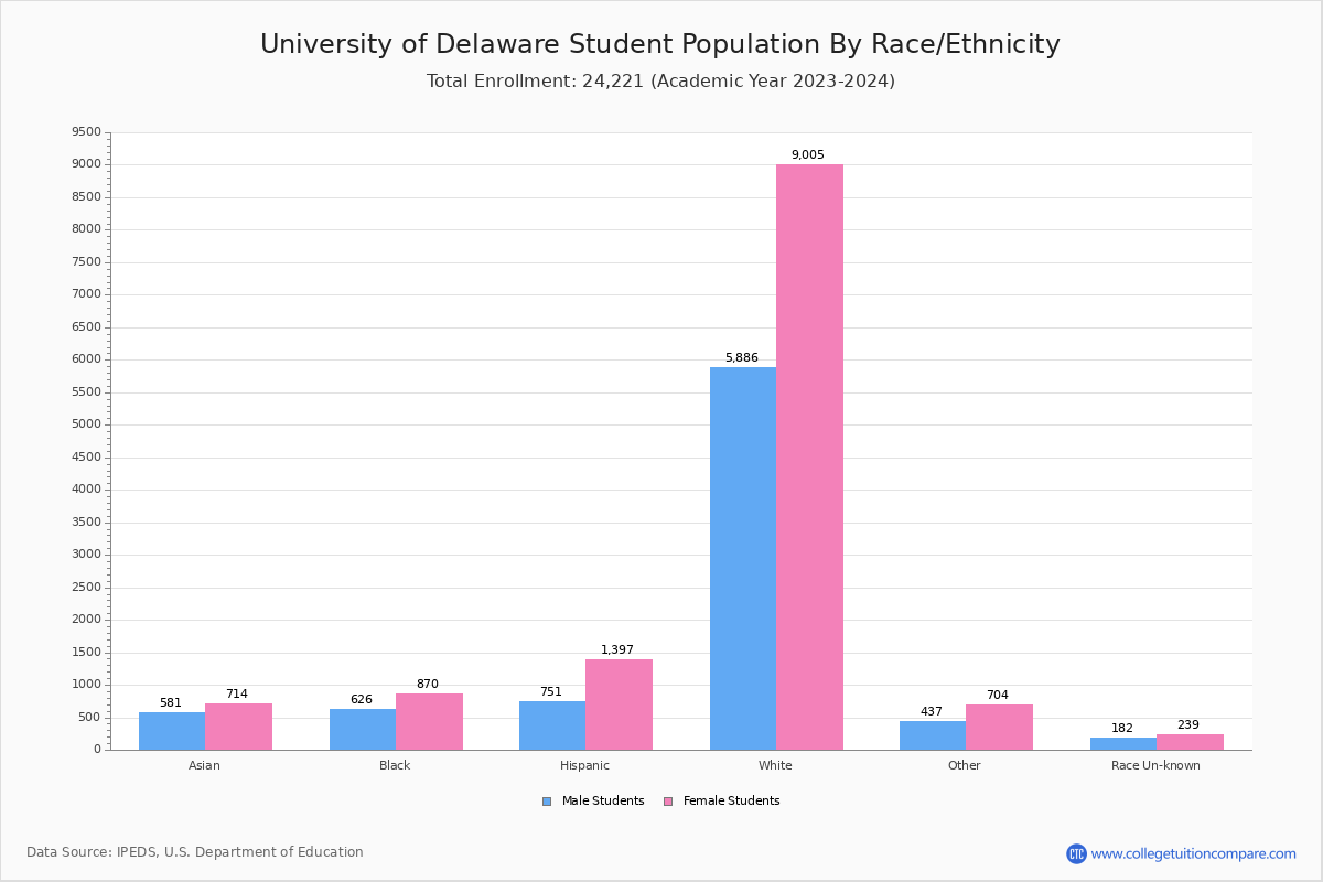 University of Delaware - Student Population and Demographics