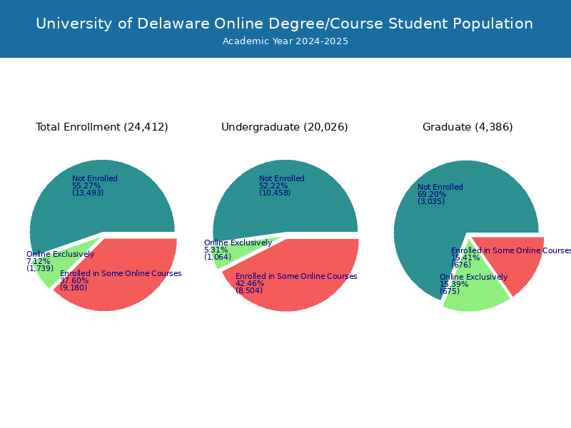 University of Delaware - Student Population and Demographics