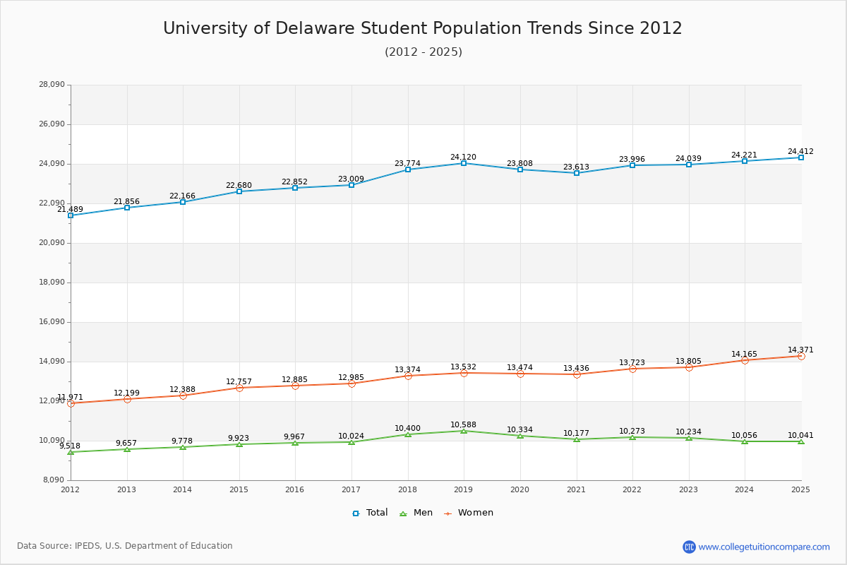 UD Enrollment Trends