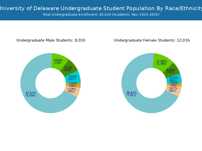 University of Delaware - Student Population and Demographics