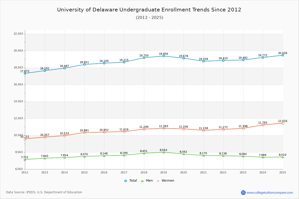 UD Enrollment Trends