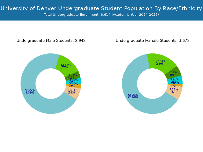 University of Denver - Student Population and Demographics