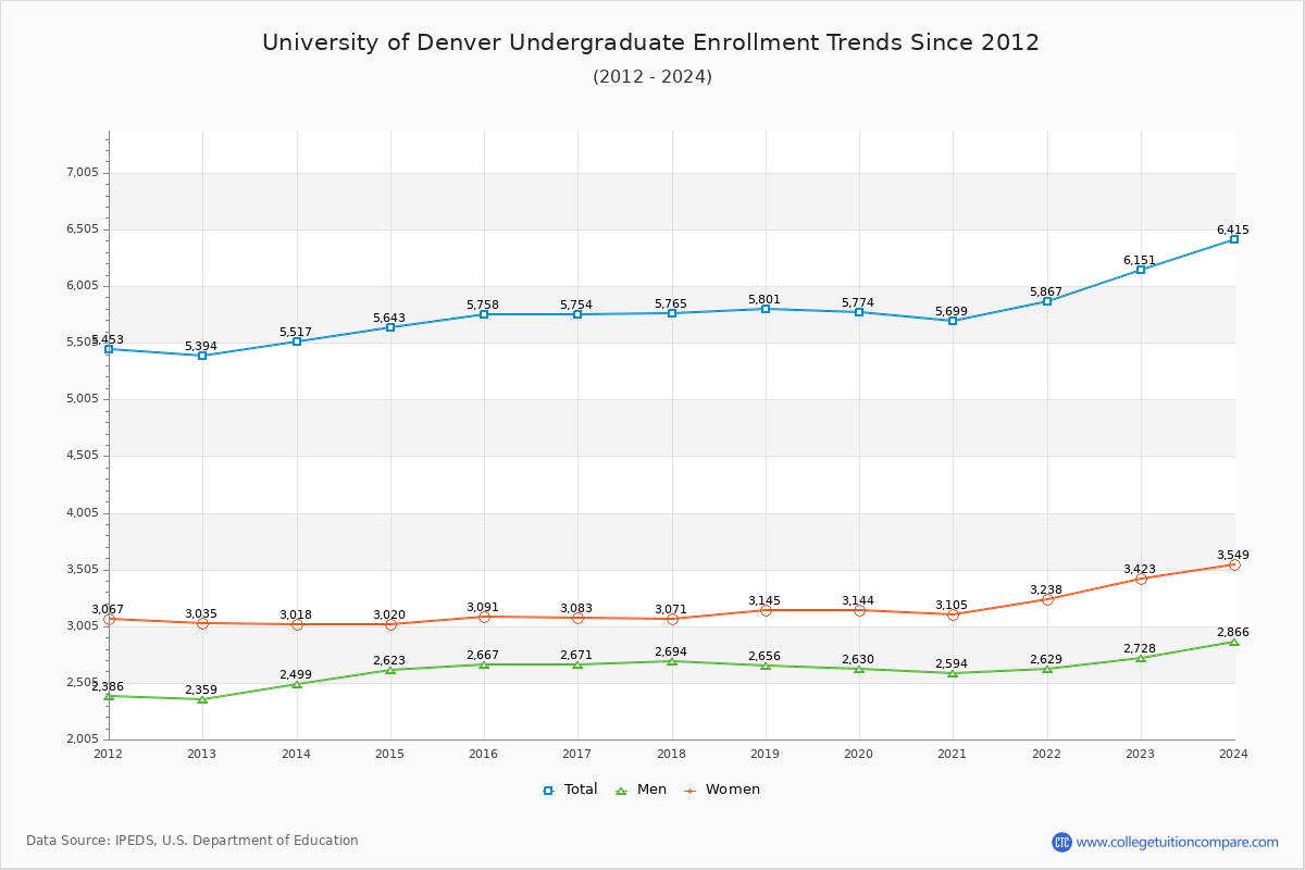 DU Enrollment Trends