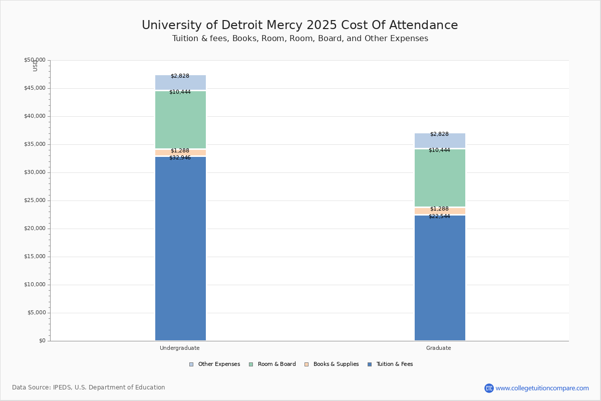 UDM - Tuition & Fees, Net Price