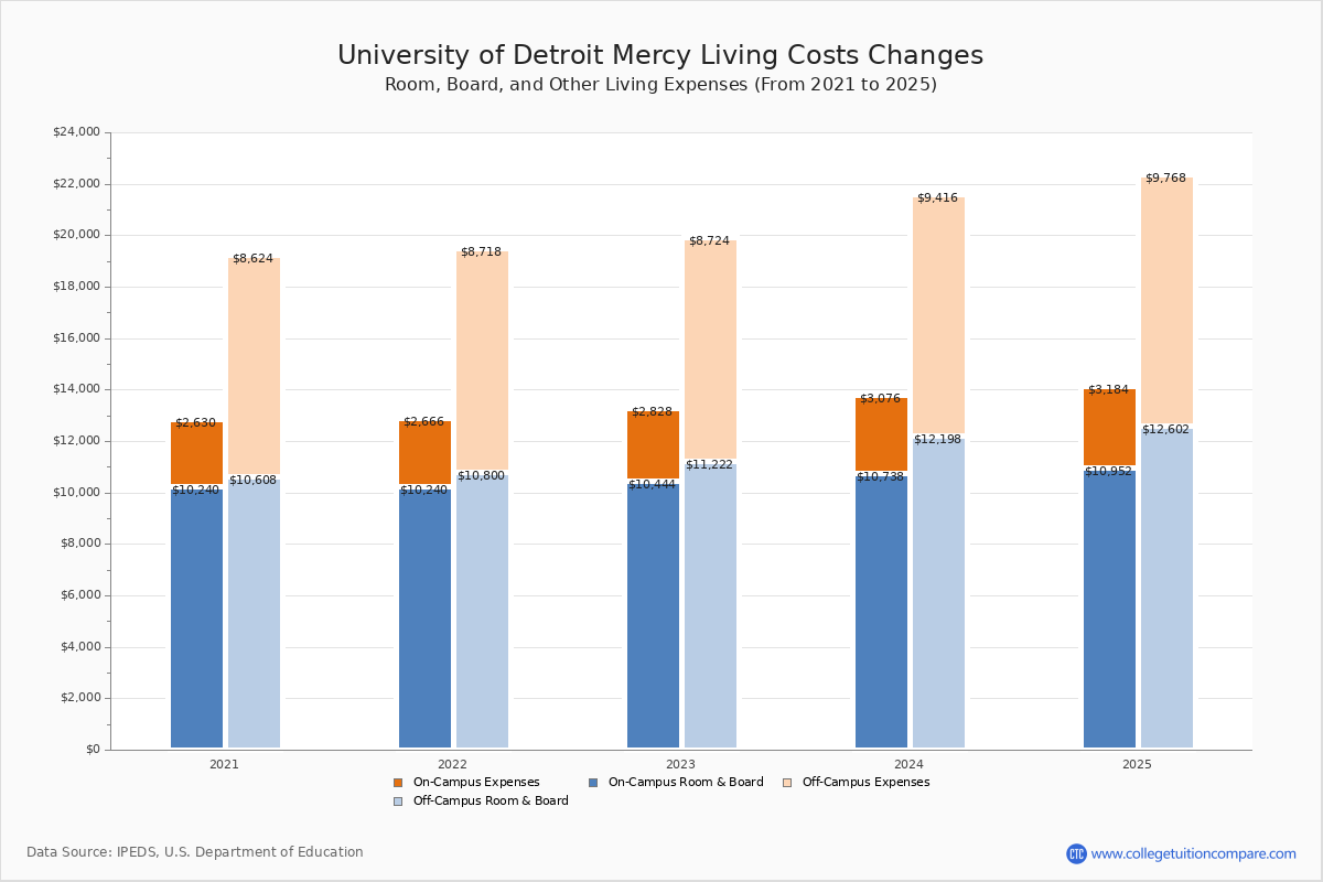UDM - Tuition & Fees, Net Price
