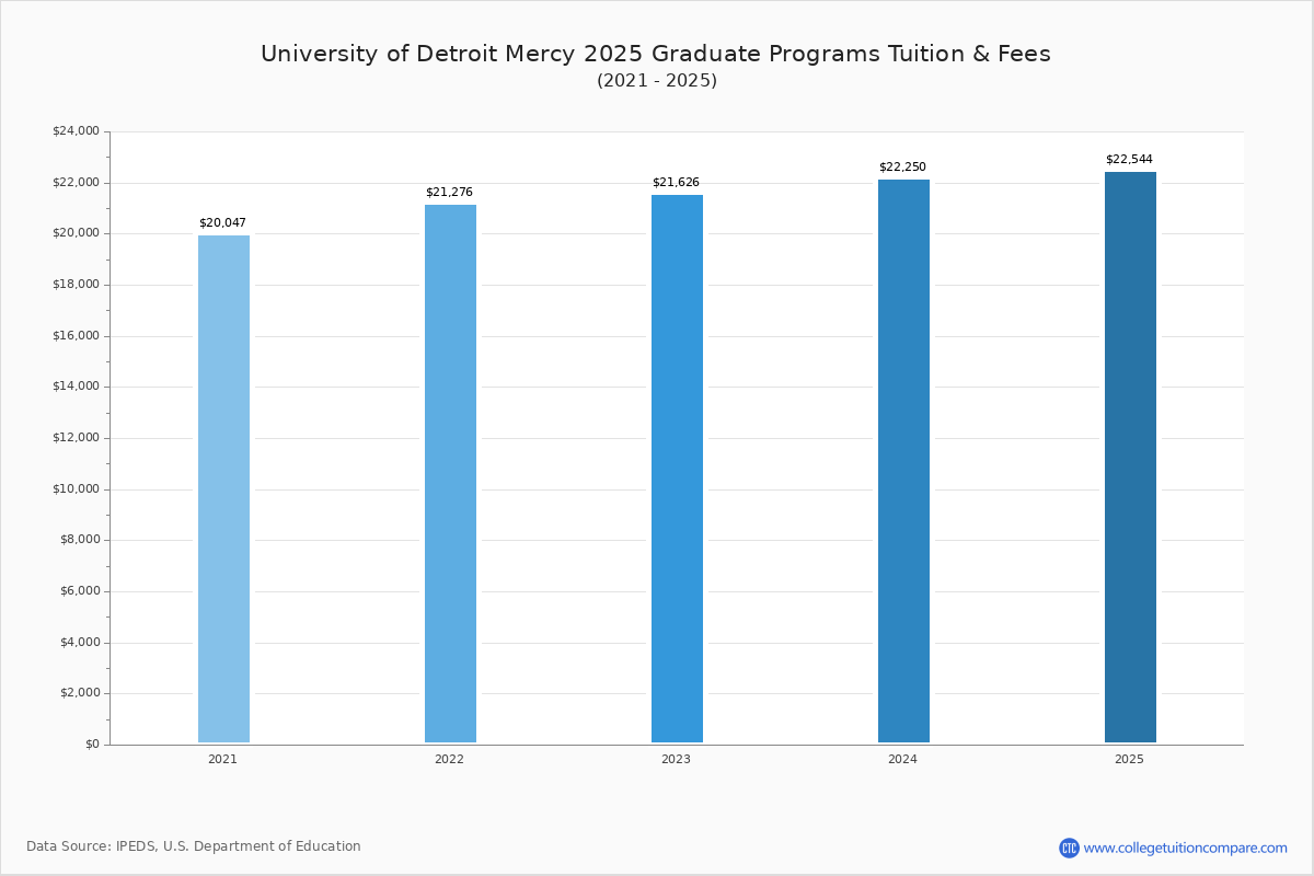 UDM - Tuition & Fees, Net Price