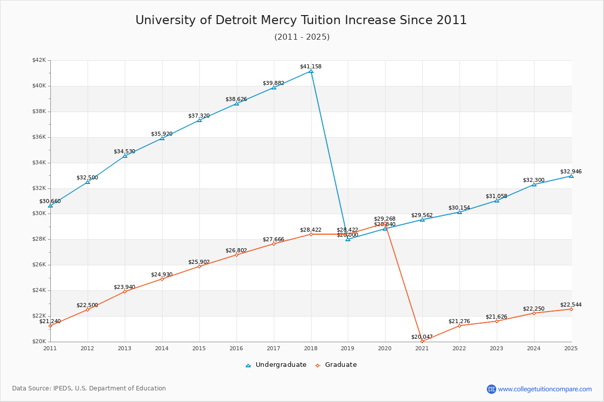 How UDM's Tuition Changed Over Time (2016-2025)