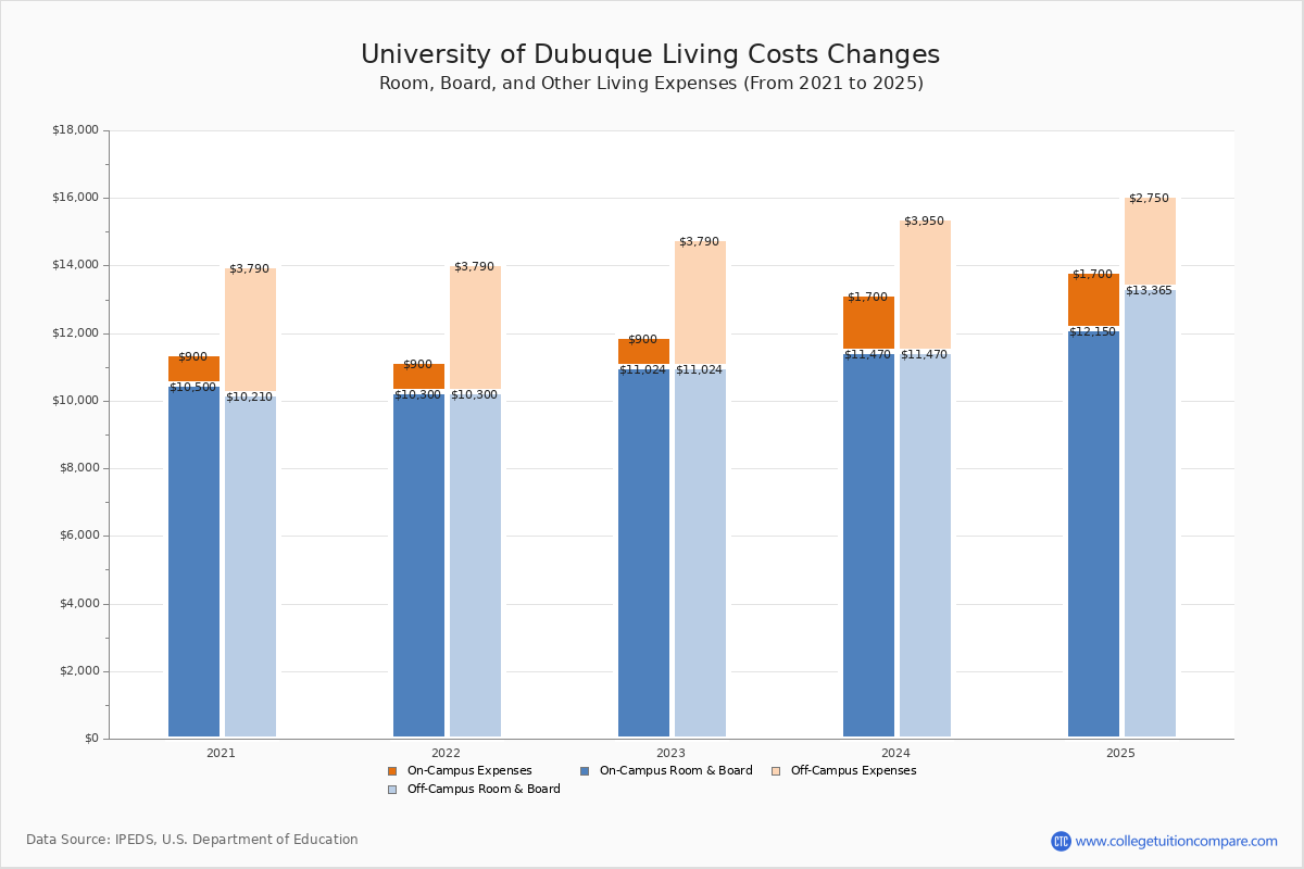 University of Dubuque - Tuition & Fees, Net Price