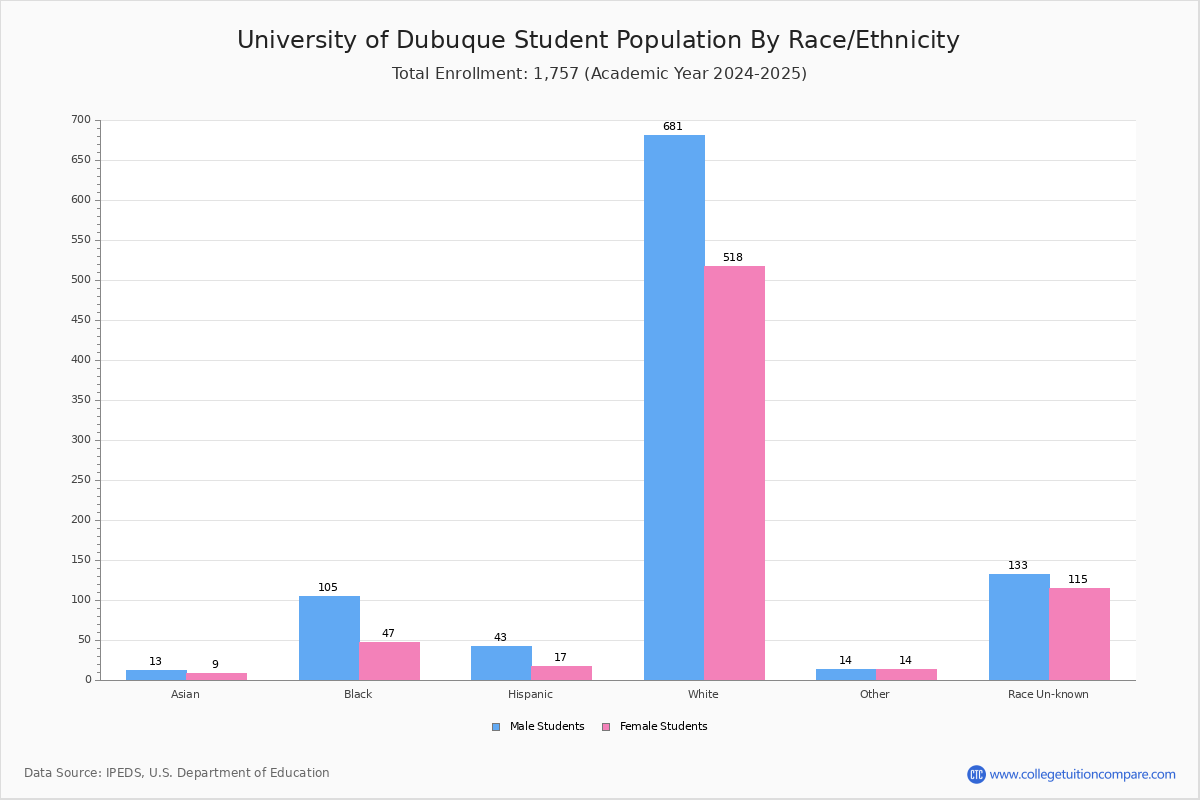 University of Dubuque - Student Population and Demographics
