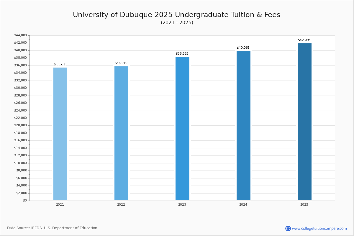 University of Dubuque - Tuition & Fees, Net Price