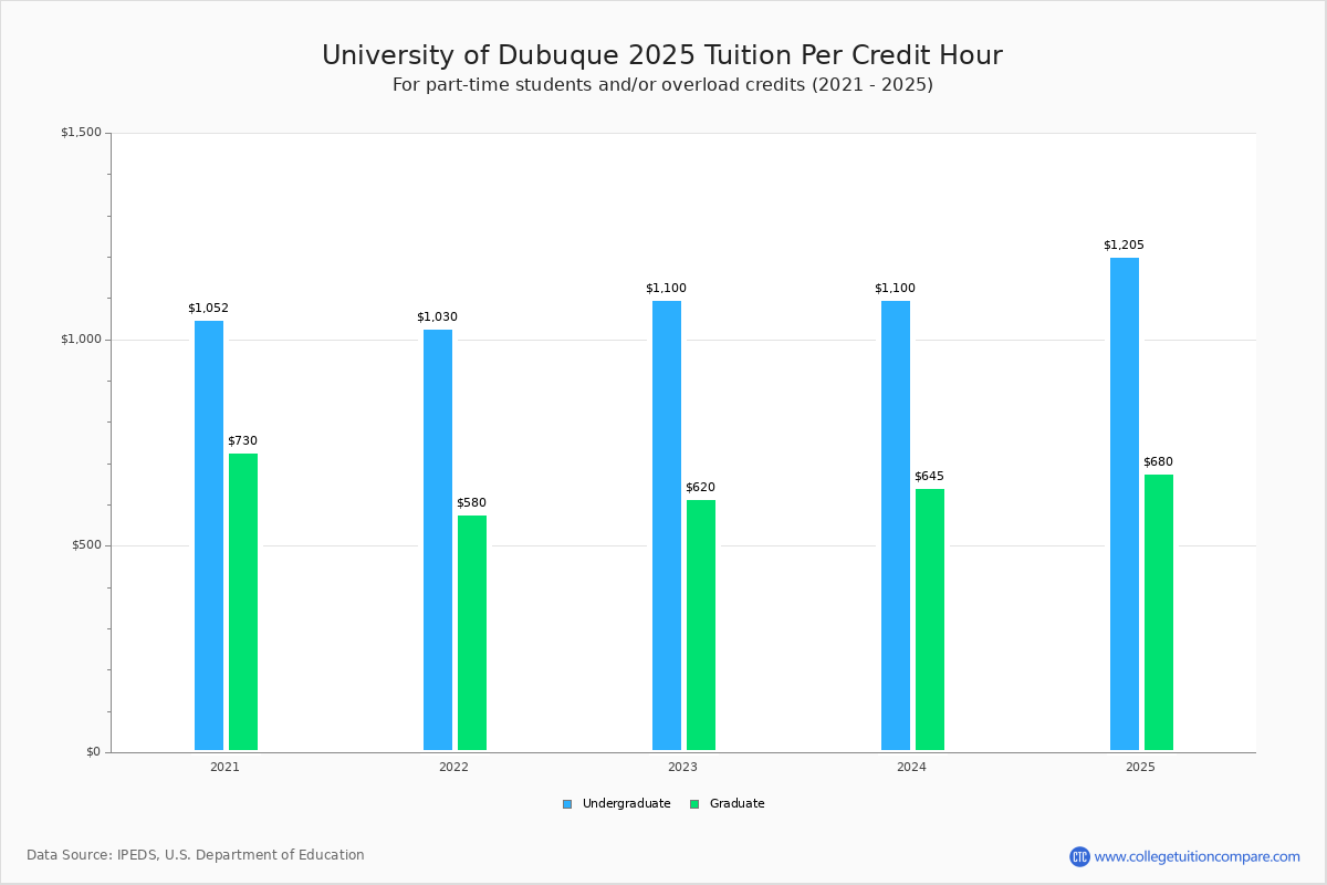 University of Dubuque - Tuition & Fees, Net Price