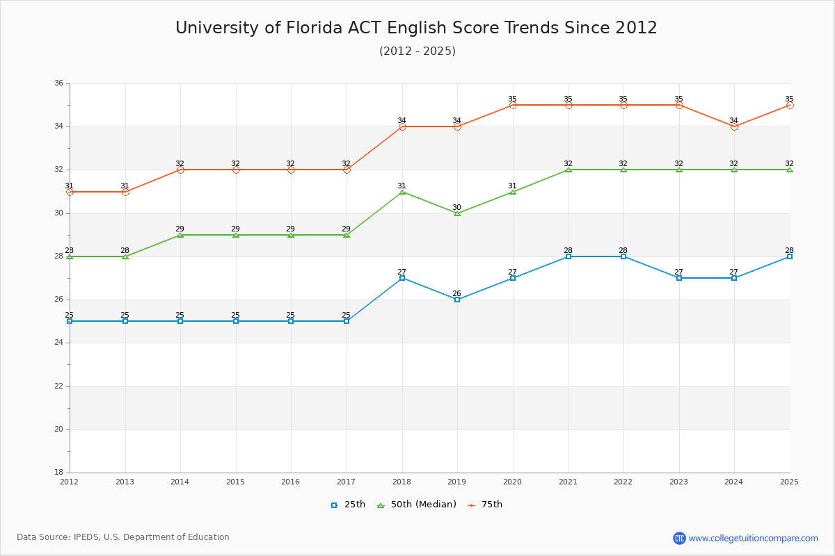 How UF's SAT and ACT Scores Changed over Time