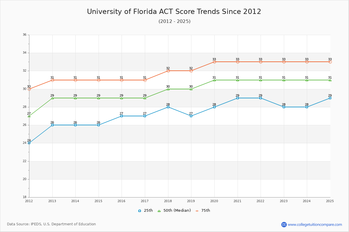 How UF's SAT and ACT Scores Changed over Time