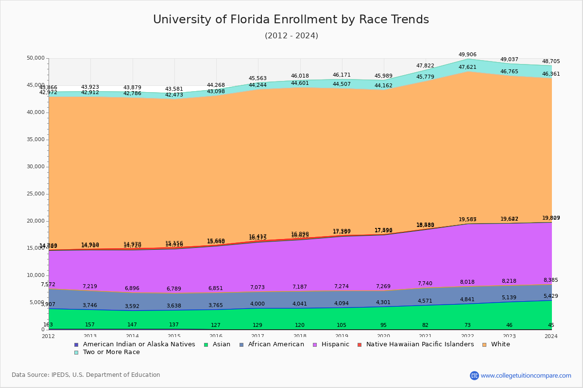 UF Enrollment Trends