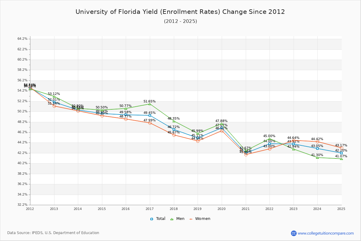 How UF's Acceptance Rate Changed Over Time